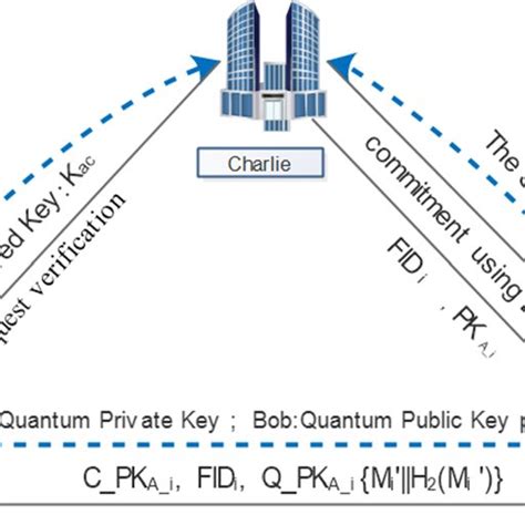 The Model Of Quantum Sealed Bid Auction Protocol Download Scientific