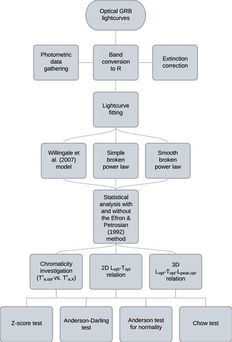 Flow Chart Summarizing All The Steps Of The Analysis Download Scientific Diagram