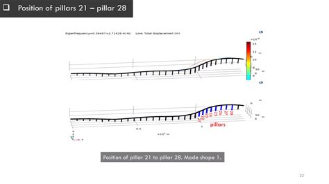 Instrumentation And Vibratory Analysis Of A Viaduc And Data Post