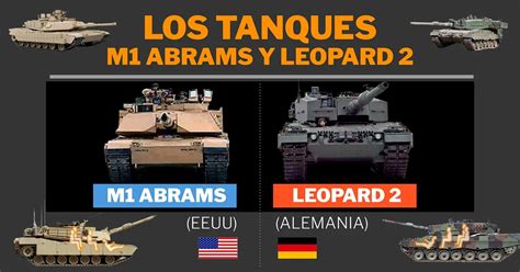 M1 Abrams Vs Leopard 2 Similitudes Y Diferencias Entre Los Tanques