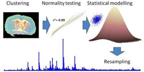 质谱成像数据中多元正态性的测试用于聚类评估和合成质谱成像数据集生成的稳健统计方法 Analytical Chemistry X MOL