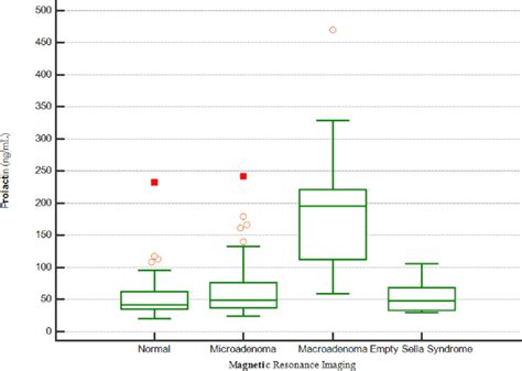 Correlation Between Mri Findings Of Pituitary Gland And Prolactin Level Among Hyperprolactinemia