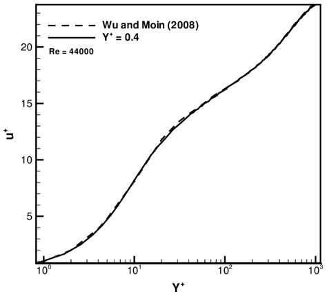 Mean Axial Velocity Distribution Download Scientific Diagram