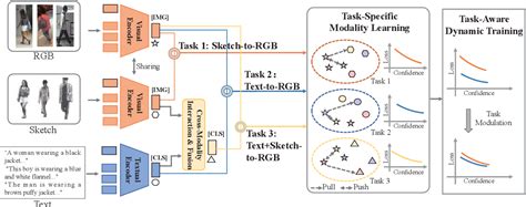 Figure 1 From Towards Modality Agnostic Person Re Identification With Descriptive Query