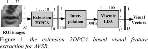 figure 1 from an extension 2dpca based visual feature extraction method