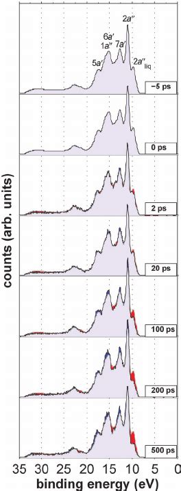Time Resolved Photoelectron Spectra Revealing Expansion Dynamics Of