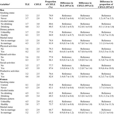 Differences In Total Life Expectancy And Cognitive Impairment Free Life