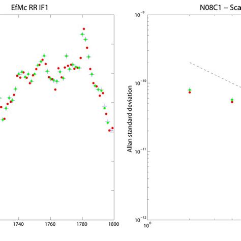 Left Panel A Typical Example Of Phase Comparison Between The Three