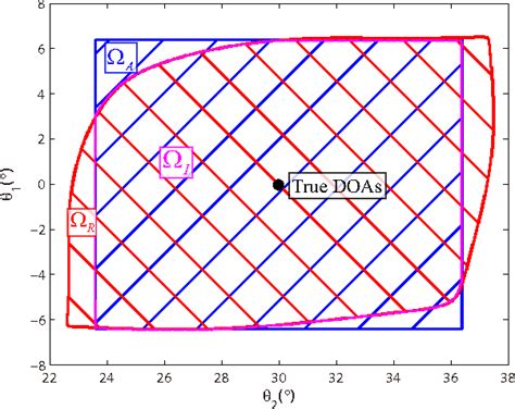 Figure 1 From Off Grid Doa Estimation Based On Analysis Of The Convexity Of Maximum Likelihood