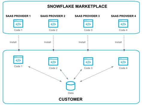 Snowflake Native Apps Future Trends And Growth — Onesix
