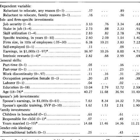 Descriptive Statistics 1977 Quality Of Employment Survey By Sex For