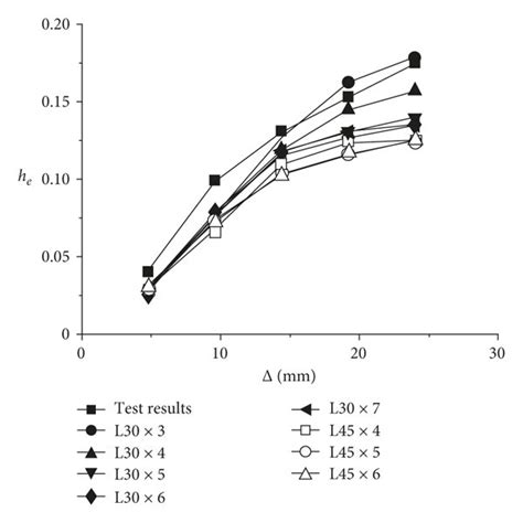 Equivalent Viscous Damping Coefficient He Download Scientific Diagram