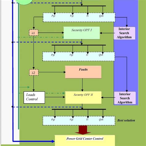 General Structure Of Proposed Power System Planning Download