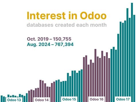 Odoo Developers On Linkedin Odoo Odoo18