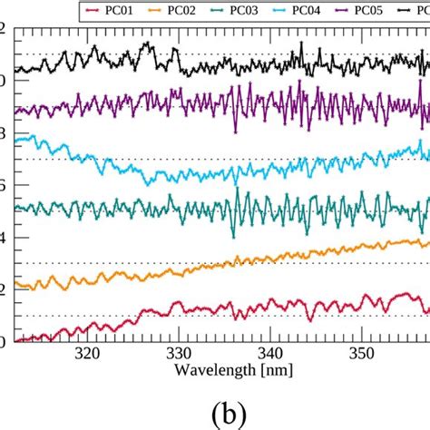 Eigenvector Of The First Six Pcs Applied To Gems Radiances For The Download Scientific Diagram