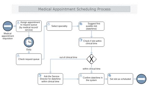 Medical Appointment Scheduling Business Process Model And Notation