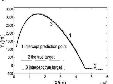 figure 1 from design and simulation of an optimal guidance law for ship