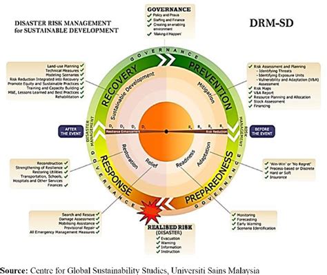 Disaster Risk Management Framework Drmf For Sustainable Development