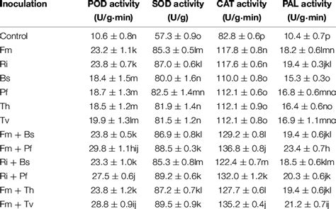 Influences Of Amf Pgpr Trichoderma And Fusarium Oxysporum F Sp