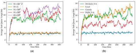 Applied Sciences Free Full Text A Lyapunov Optimized Dynamic Task