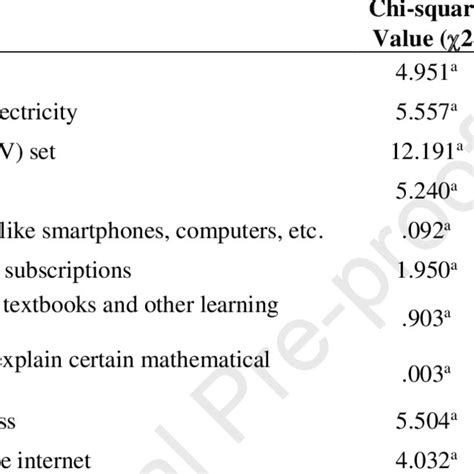 Pearson Chi Square Tests Of Association Between School Type And Each Of