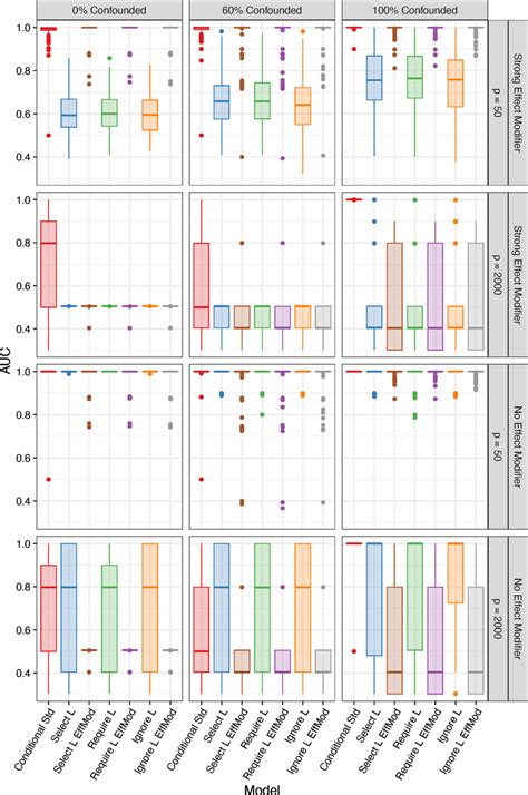Simulation Results Box Plots Of The Area Under The Curve Auc From 100