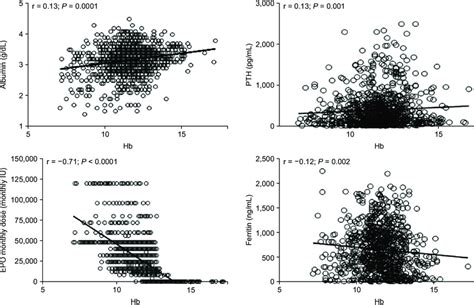 Univariate Relationships Of Hemoglobin Hb Levels In Hemodialyzed