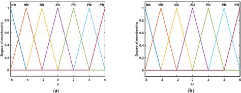 Figure 7 From Research On Current Drive System Of Magnetorheological Damper Based On Fuzzy Pi