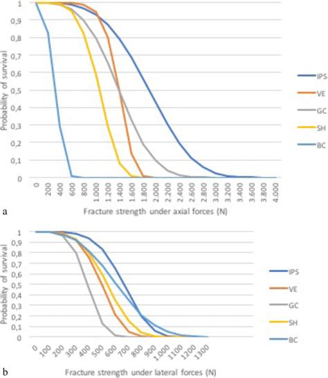 Probability Plot For The Tested Materials Calculated Using Weibull Download Scientific Diagram