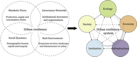 The Conceptual Framework Of Urban Multidimensional Resilience The Conceptual Framework Of Urban Multidimensional Resilience
