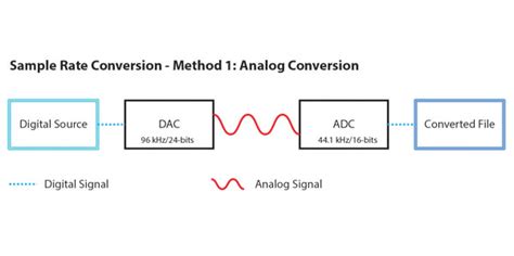 Examples Of Sampling Rate Conversion Download Scientific Diagram