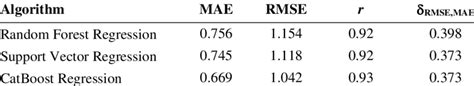 Summary Of Monthly Rainfall Prediction Results Download Scientific