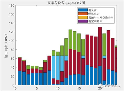 基于粒子群优化算法的微型燃气轮机冷热电联供系统优化调度附matlab代码 粒子群求解天然气系统 csdn博客