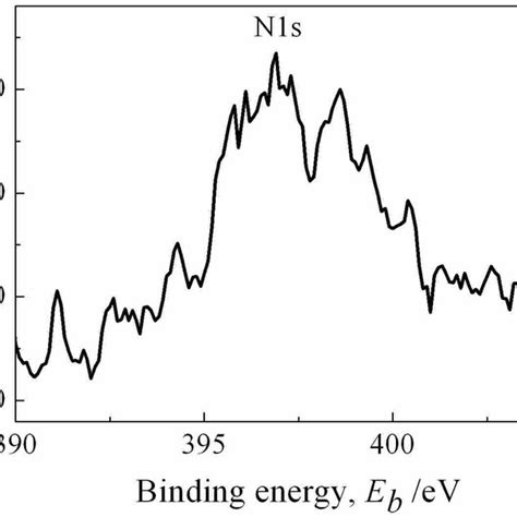 Xps Spectra Of N Doped Nano Tio 2 Powders A Surface Survey B N1s Download Scientific