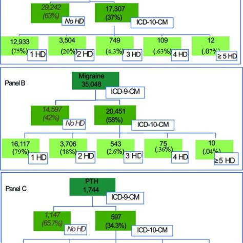 Icd 9 Cm Icd 10 Cm Diagnostic Codes For Headache Crosswalk Download Scientific Diagram