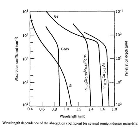 Solved Semiconductor Question The Absorption Coefficient Of Several Semiconductor Materials