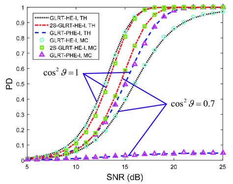 Pd Versus Snr With Different Fixed Values Of Cos 2 ϑ L 2n