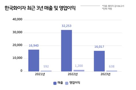 화이자 매출 급감하자 항암제 카드 꺼냈다실적 회복 가능할까 블로터