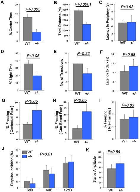 Ac Open Field Testing A Center Time Shown As A Percent Of Total Download Scientific
