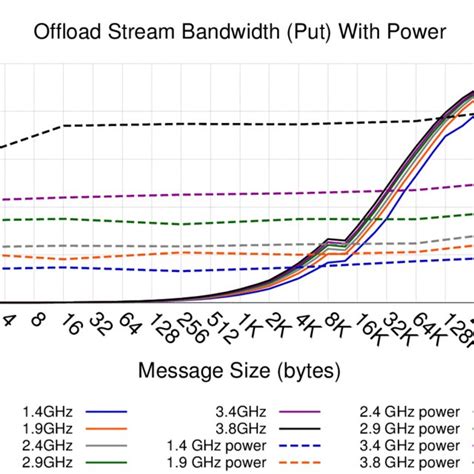 1 offloaded network traffic stream bandwidth with varying cpu