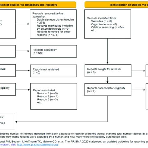 Prisma Flow Diagram Of Identification Screening And Inclusion Of
