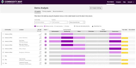 Commoditymap The Sustainability Consortium