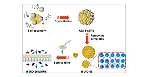 Enhanced Co2n2 Separation Of Mixed Matrix Membranes Containing Hierarchical Uio 66 Synthesized