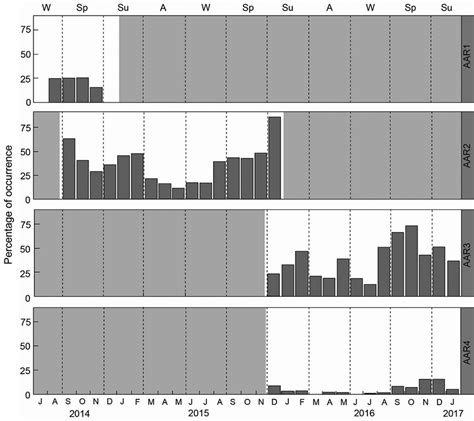 Monthly Percentages Of Sperm Whale Acoustic Occurrence Dark Grey Bars