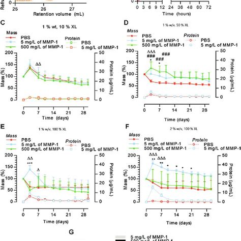 A Microstructure And Bc Fitc Dextran 70 Kda Diffusion Coefficient