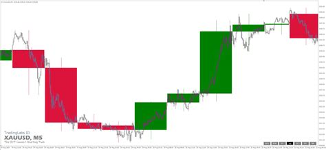 Htf Candle Plus Mt5 Buy Trading Indicator For Metatrader 5