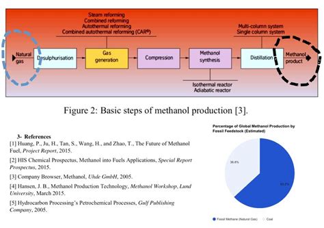 One Way To Make Most Of Todays Fossil Methanol Plants To Start