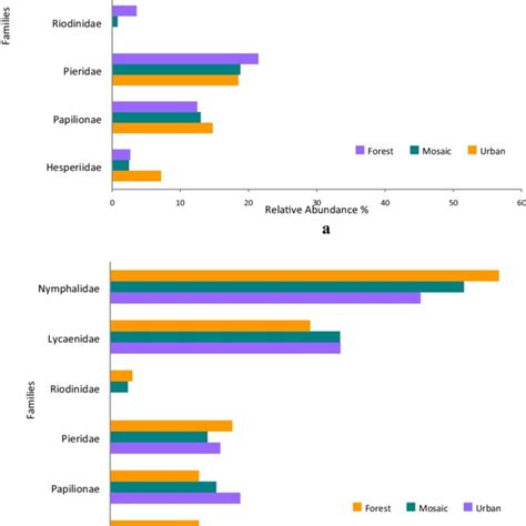 Bar Diagram Showing A Relative Species Richness And B Abundance Of