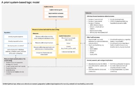 The System Based Logic Model Visualizes Our A Priori Conceptualization