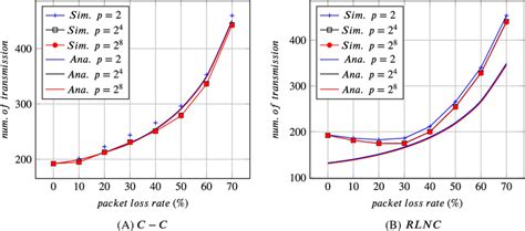 the expected number of transmissions for the different packet loss rate